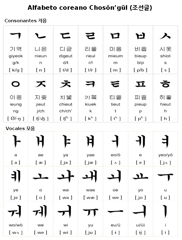 Tabla chosongul – De Hanguk a Choson (한국에서 조선까지)